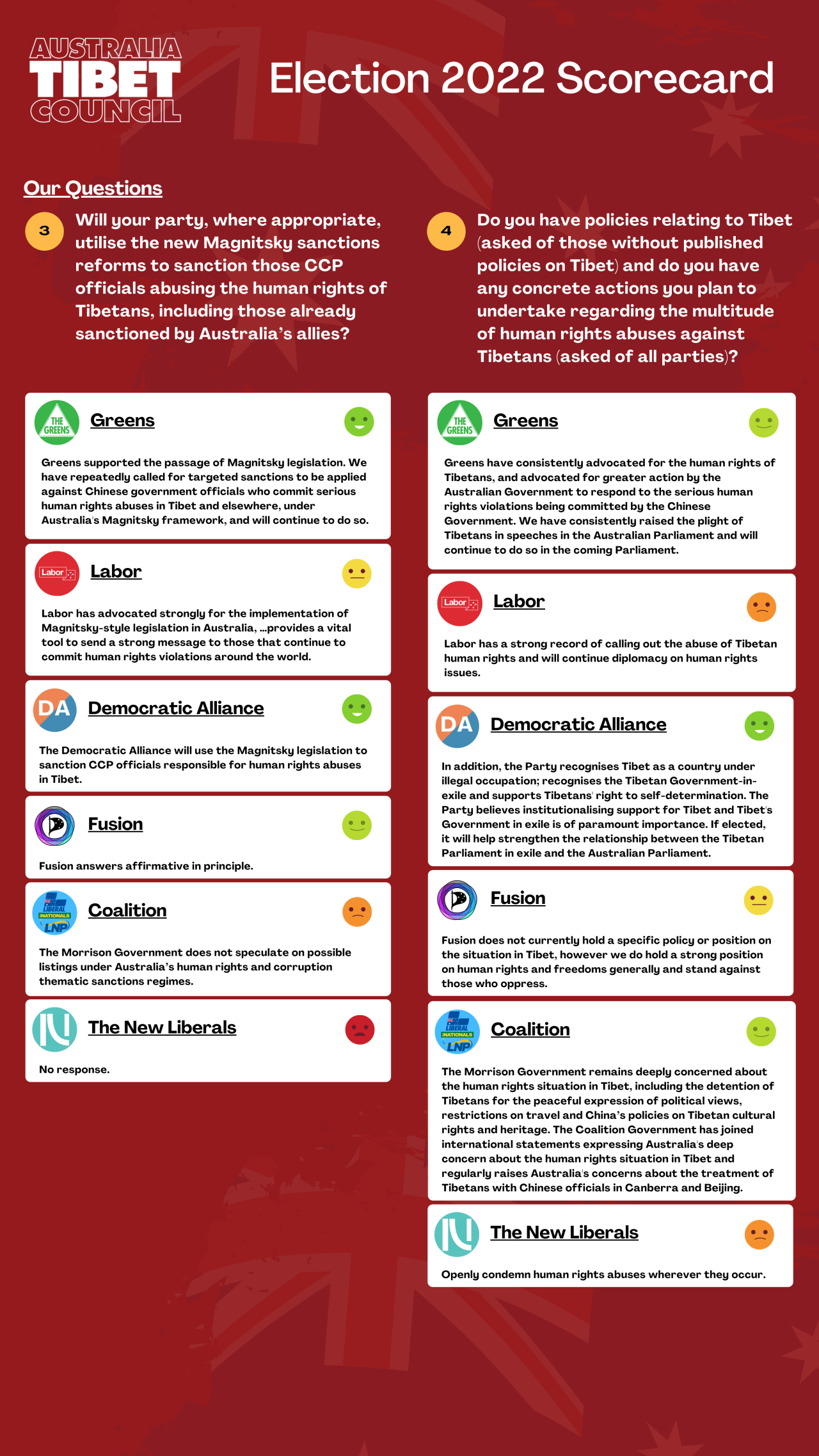 Federal Election 2022 Tibet Policy Scorecard - Australia Tibet Council